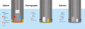 How To Test Dissolved Oxygen In Water | Atlas Scientific