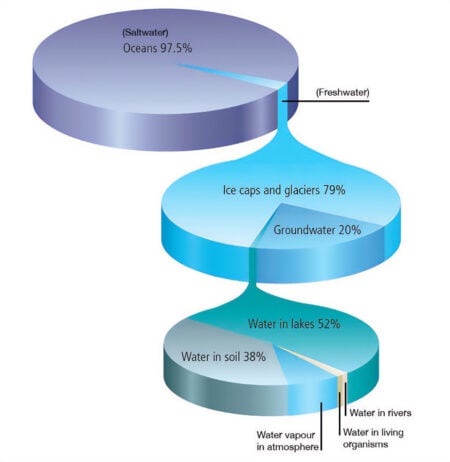 What Is The Relationship Between Dissolved Oxygen And Salinity? | Atlas ...