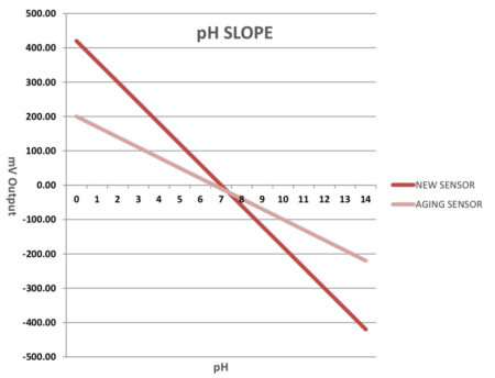 What Is pH Slope, And Why Is It Important? | Atlas Scientific