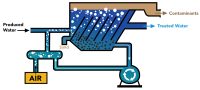 What Is Produced Water? | Atlas Scientific