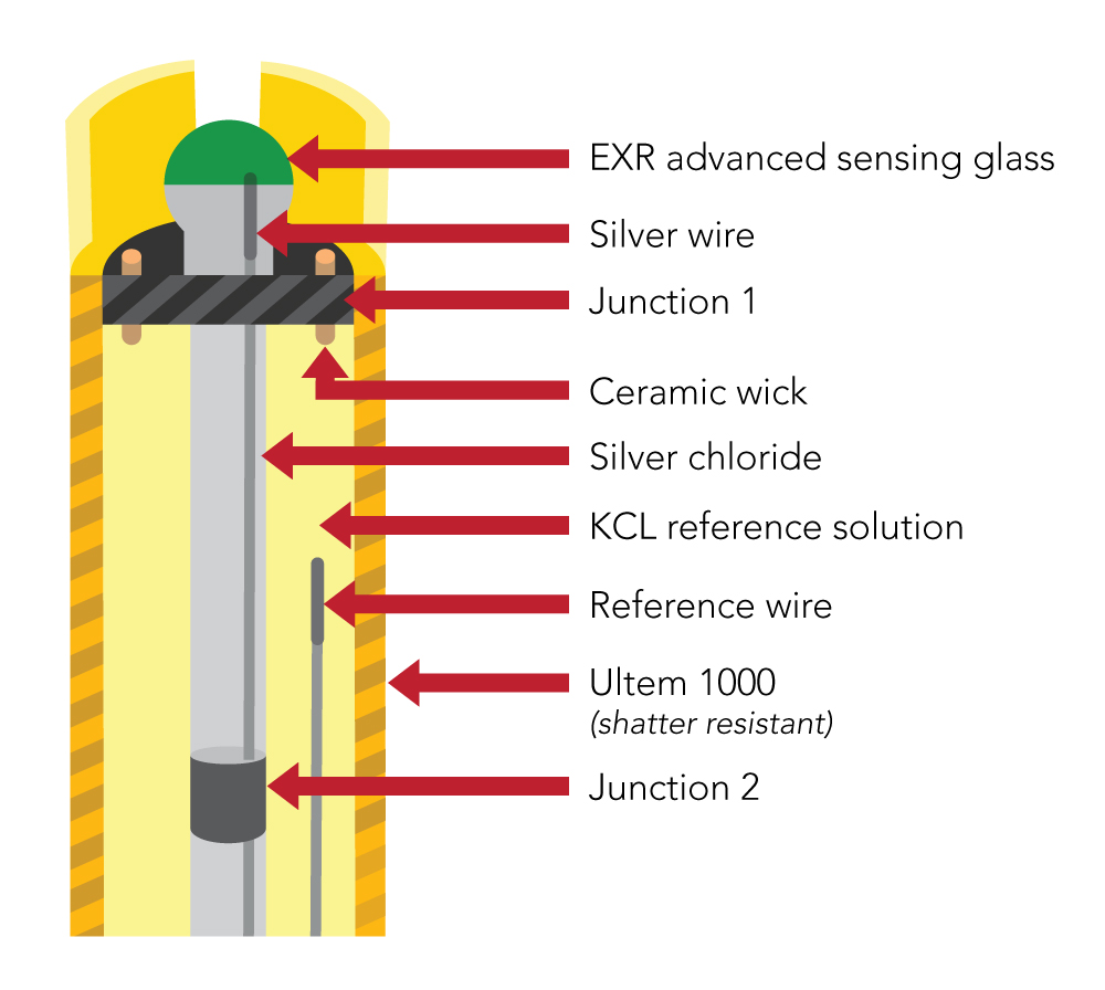 How Does A PH Probe Work Atlas Scientific