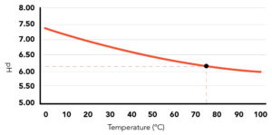 Does Temperature Affect pH? | Atlas Scientific