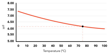 Does Temperature Affect pH? | Atlas Scientific
