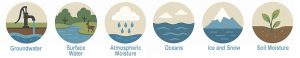 Why Is The Water Cycle So Important? | Atlas Scientific