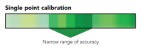 How Is Conductivity Measured? | Atlas Scientific