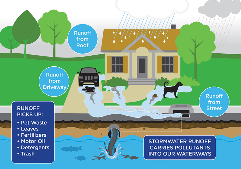 Types Of Stormwater Management Atlas Scientific Types Of Stormwater Management Atlas Scientific