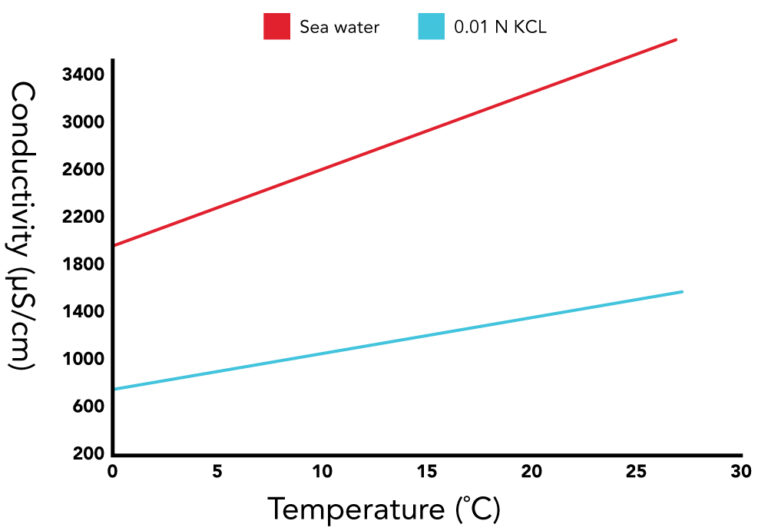 How To Reduce The Conductivity Of Water? | Atlas Scientific