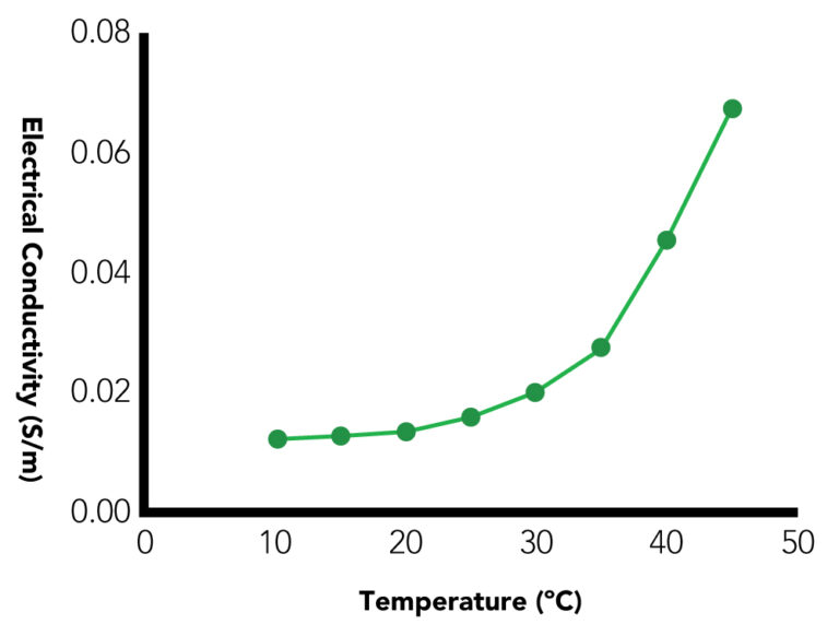 The Importance Of Electrical Conductivity Of Wastewater | Atlas Scientific