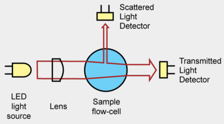 How Turbidity Is Measured | Atlas Scientific