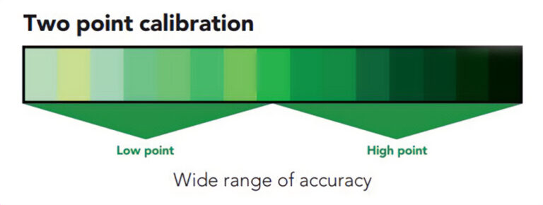 How Is Conductivity Measured? | Atlas Scientific