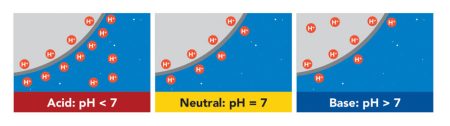 Understanding The Relationship Between pH And Electrical Conductivity ...