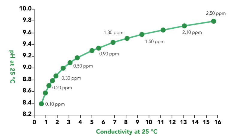 Understanding The Relationship Between pH And Electrical Conductivity ...